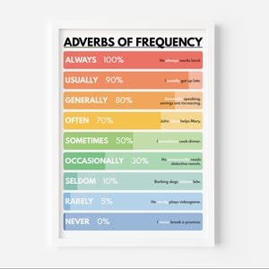 ADVERBS OF FREQUENCY, Types of Adverb, Grammar Chart for Homeschool ...