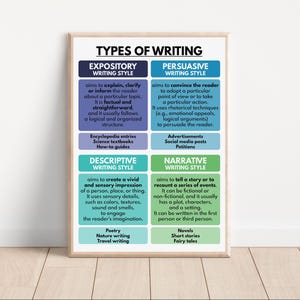 TYPES OF WRITING Poster, English Classroom Decor, Educational Posters ...
