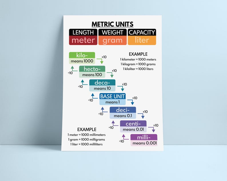 METRIC UNITS POSTER, European Measurements, Educational Poster, Math ...