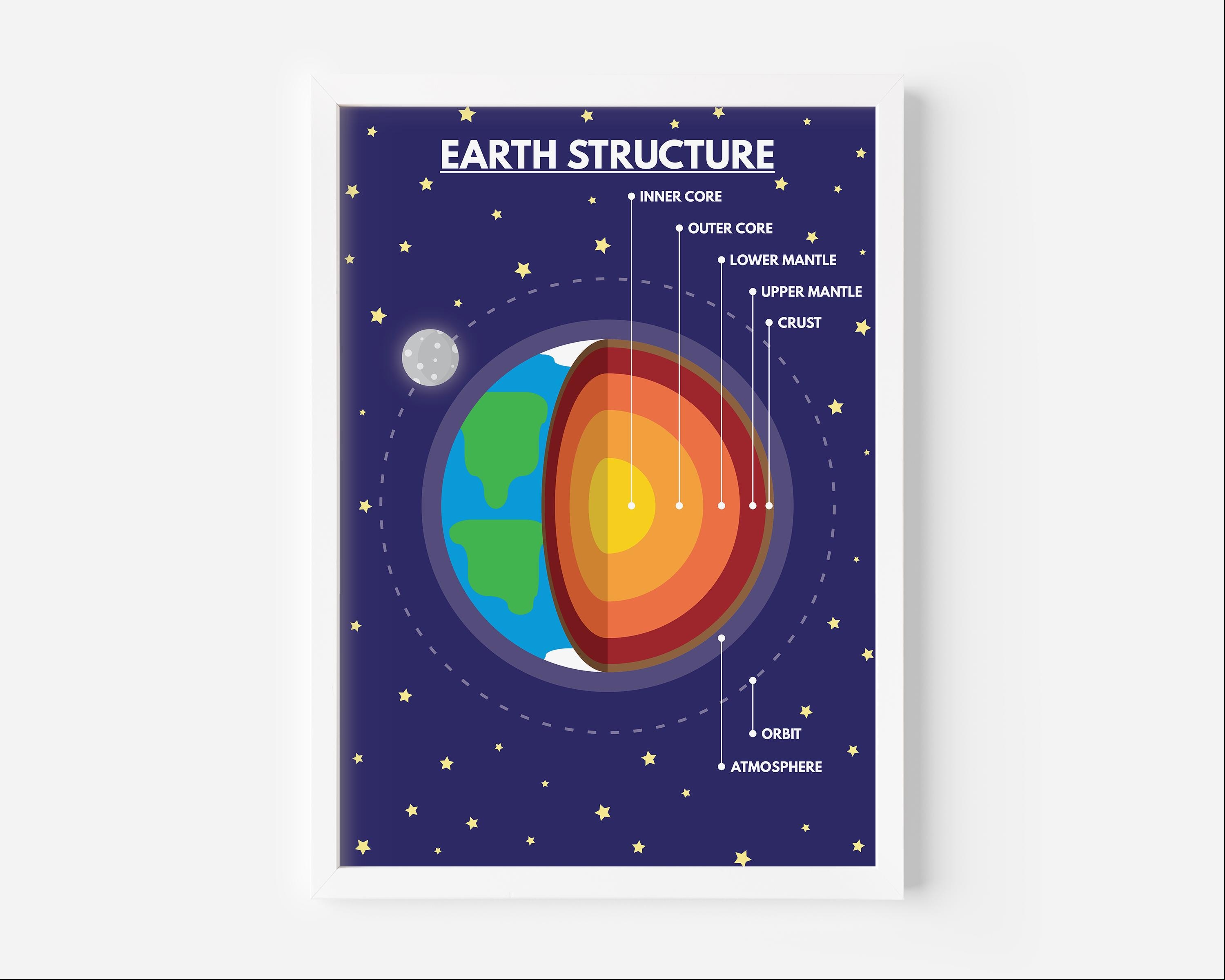 EARTH STRUCTURE Poster, Layers of Earth, Educational Posters, Science ...