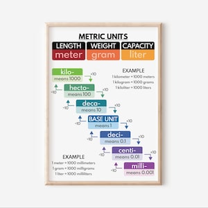 METRIC UNITS POSTER, European Measurements, Educational Poster, Math ...