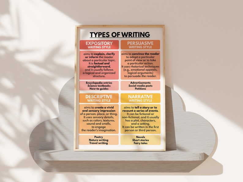 TYPES OF WRITING Poster, English Classroom Decor, Educational Posters ...
