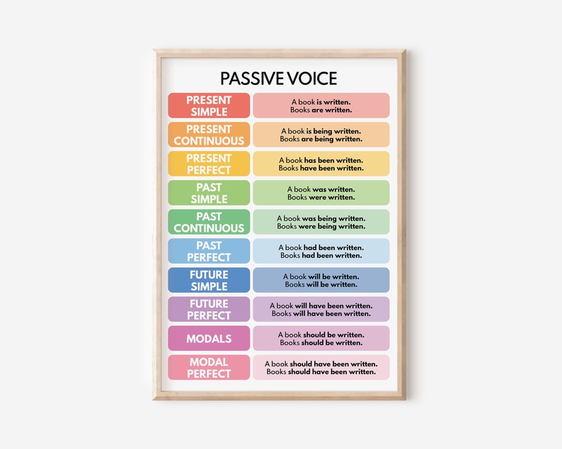 PASSIVE VOICE POSTER, Grammar Chart, Homeschool, Passive Voice Chart ...