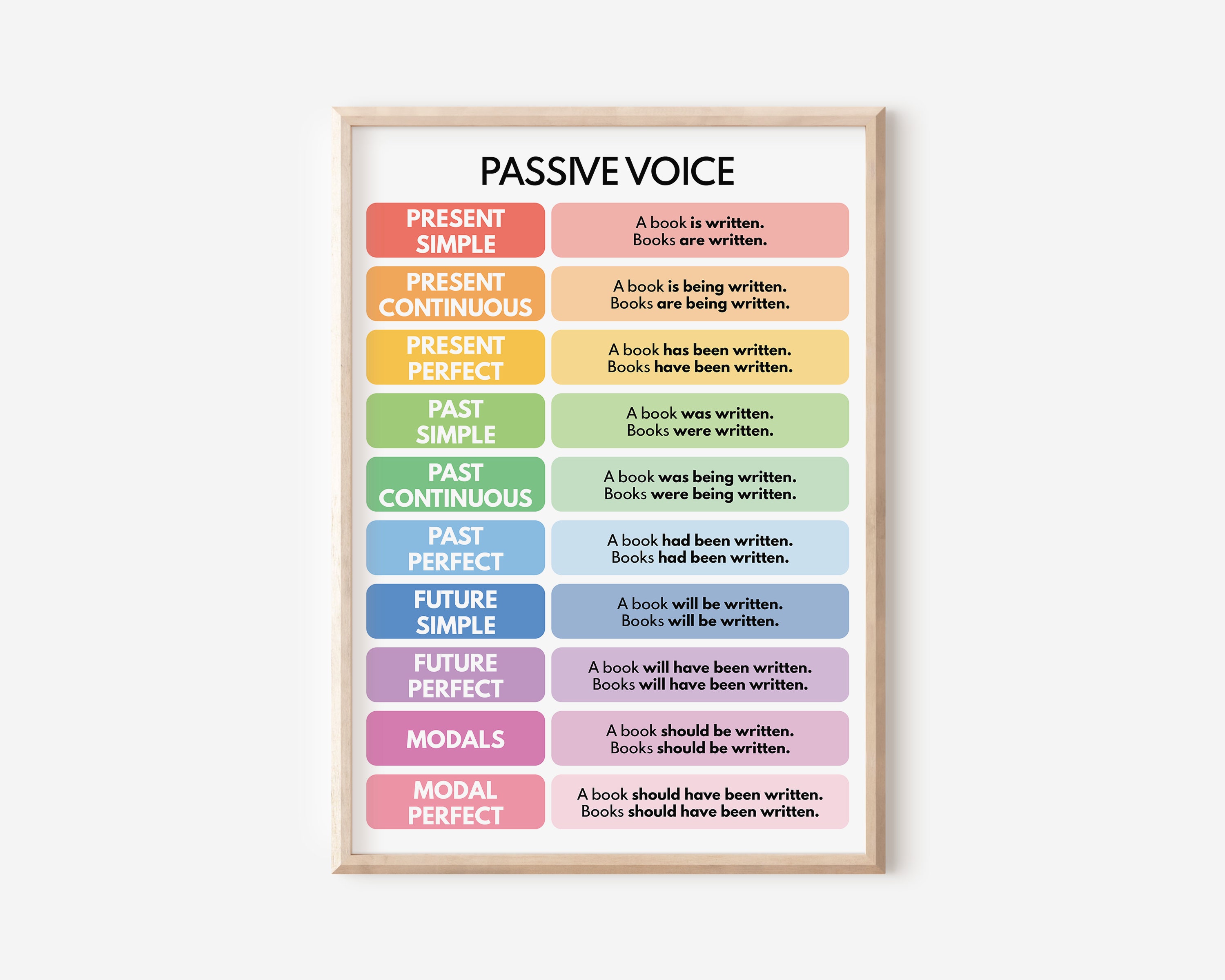 PASSIVE VOICE POSTER, Grammar Chart, Homeschool, Passive Voice Chart ...
