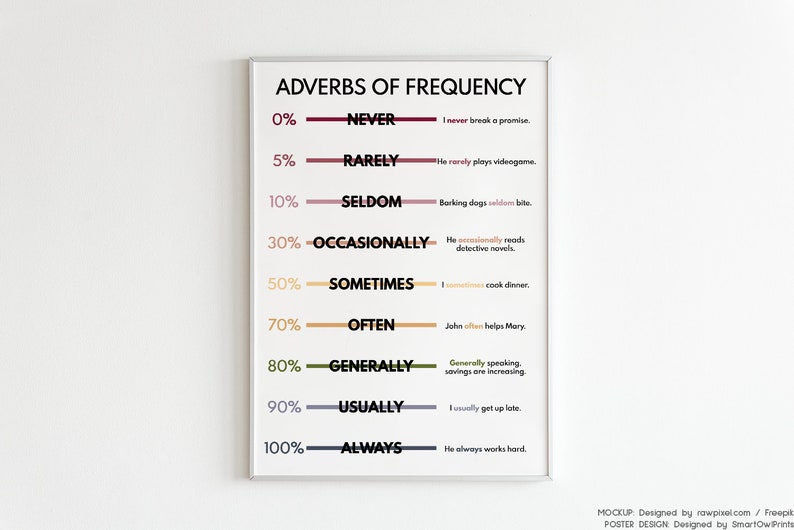 ADVERBS OF FREQUENCY Learn English Language Grammar Chart - Etsy