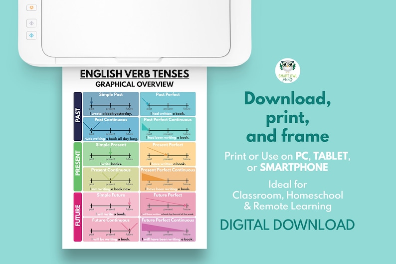 ENGLISH VERB TENSES - 2 Comprehensive Posters for Classroom and ...