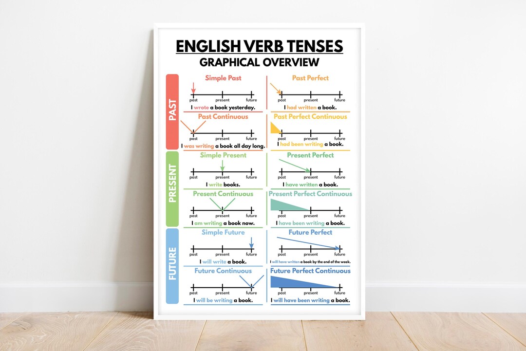 ENGLISH VERB TENSES Poster, English Grammar Chart for Homeschool ...