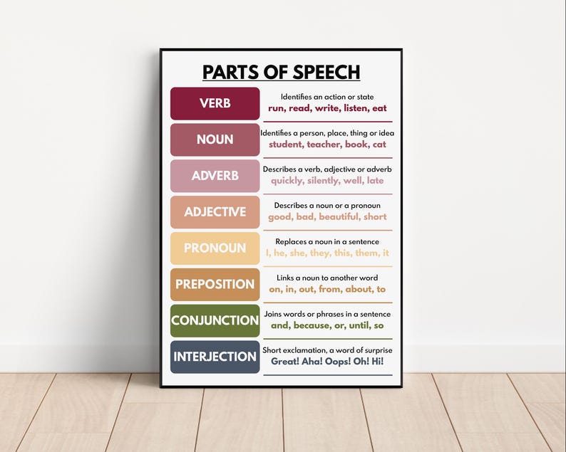 PARTS OF SPEECH, English Grammar Poster, Grammar Chart for Homeschool ...