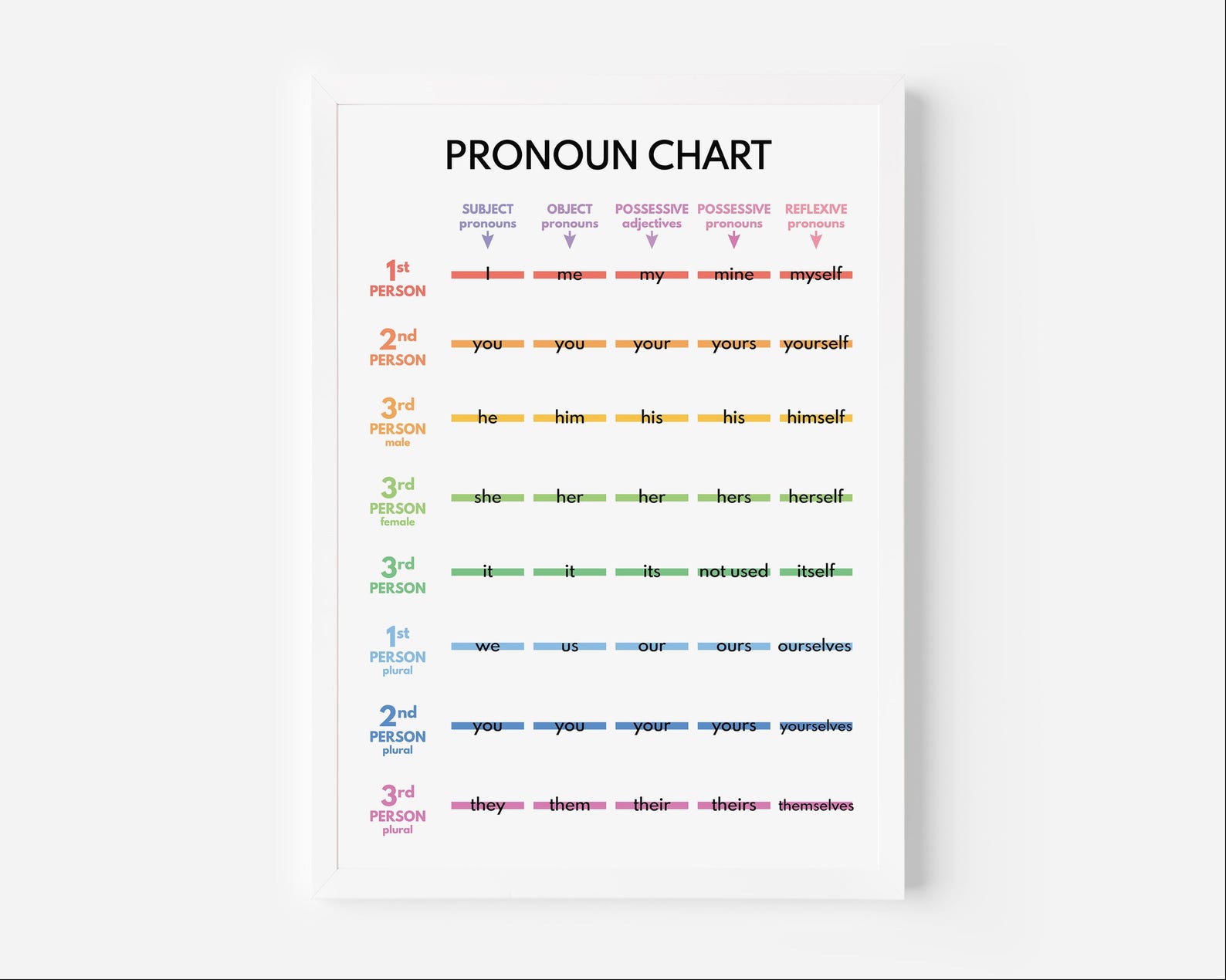 PRONOUN CHART POSTER, Learn English Language, Grammar Chart, Homeschool ...