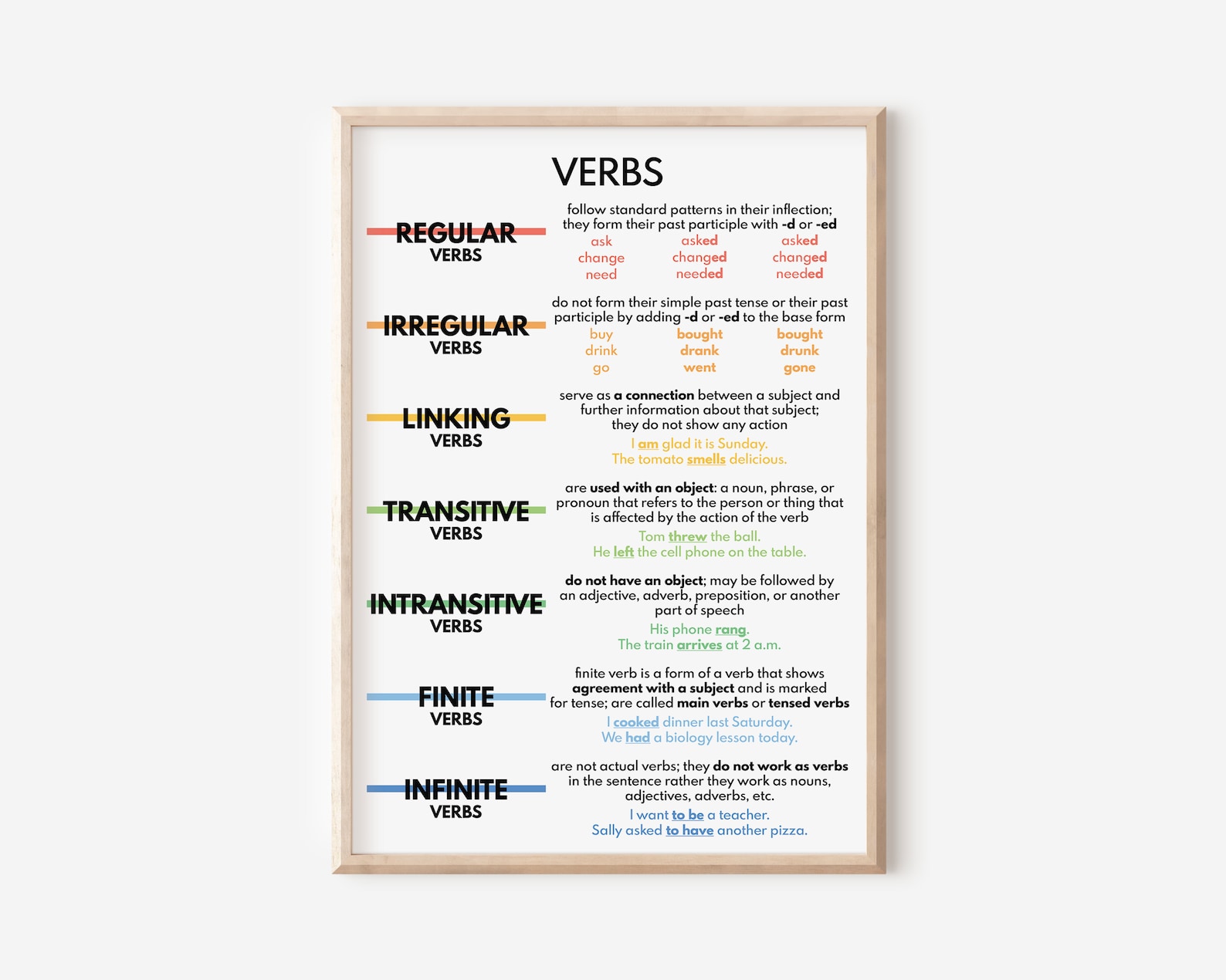 Verbs Poster: Grammar Chart, Homeschool Classroom Decor (digital ...