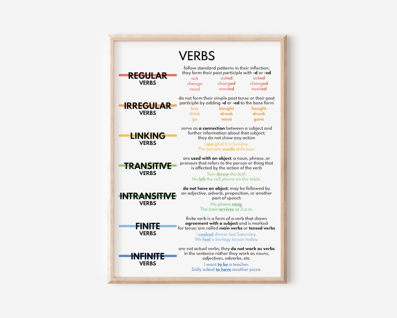 VERBS POSTER, Types of Verbs, Simple Design, Parts of Speech, Grammar ...