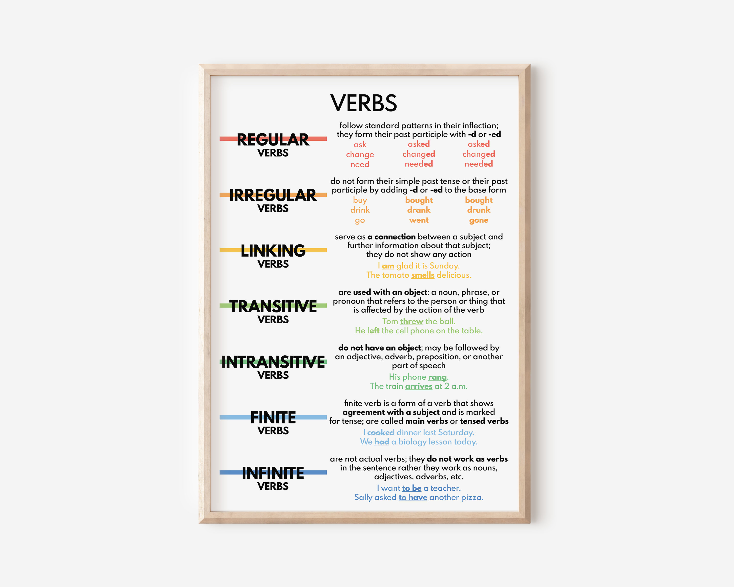 VERBS POSTER, Types of Verbs, Simple Design, Parts of Speech, Grammar ...