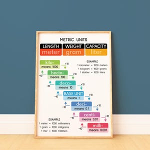 METRIC UNITS POSTER, Si Units, Educational Poster, Math, Rainbow Colors ...