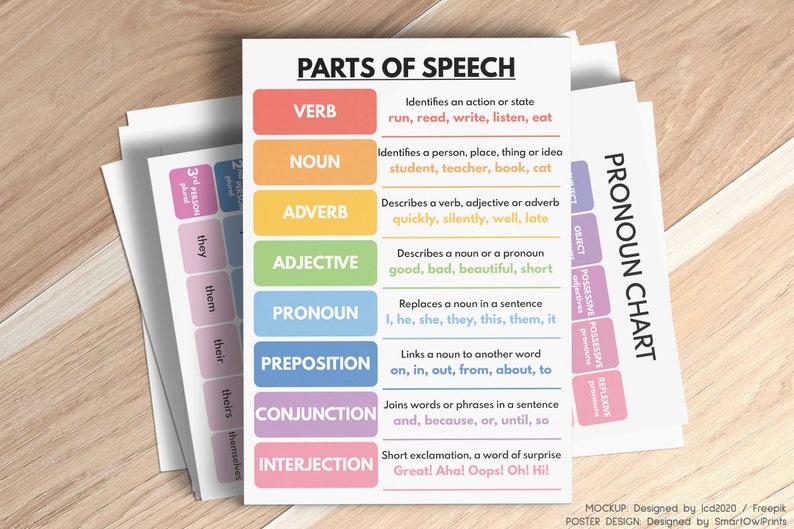 PARTS OF SPEECH, English Language Grammar Poster, Homeschool and ...
