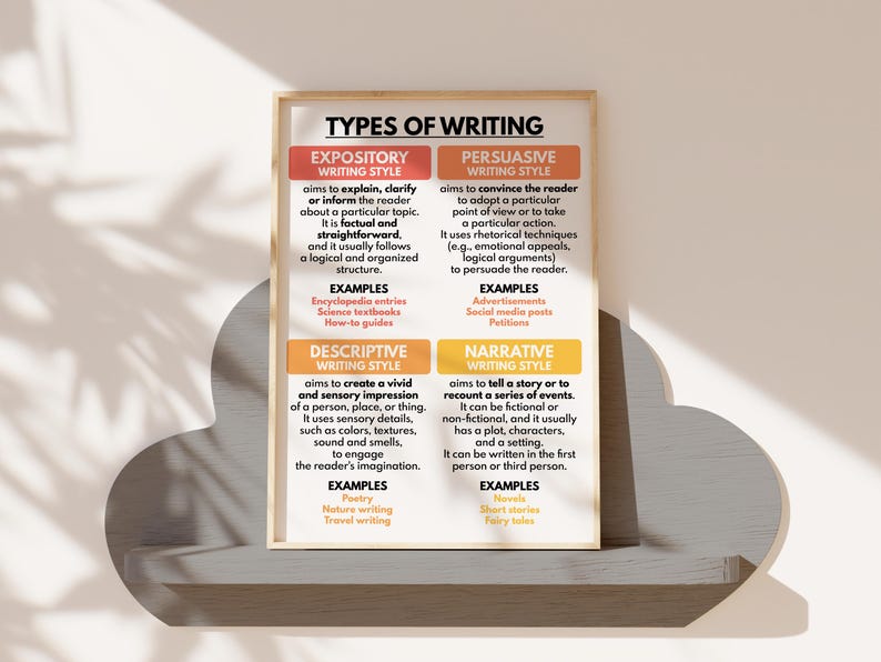 TYPES OF WRITING Poster, English Classroom Decor, Educational Posters ...