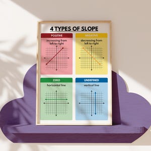 FOUR TYPES of SLOPE, Educational Posters, Math Classroom Wall Decor ...