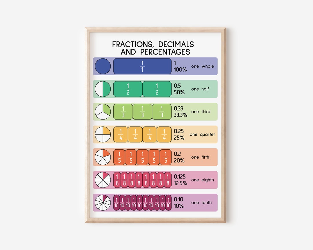 FRACTIONS + DECIMALS + PERCENTAGES, Educational Poster, Math Classroom ...