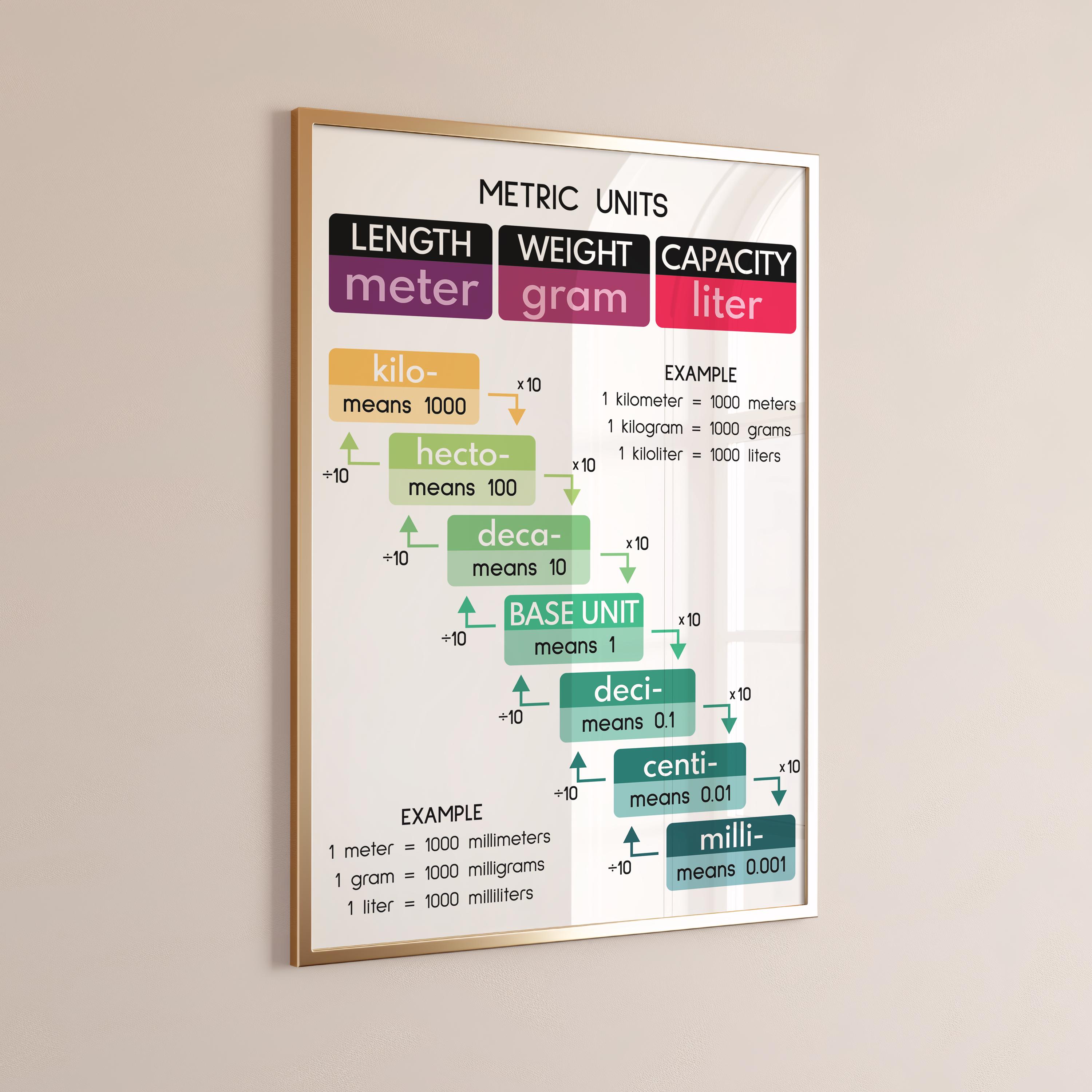 METRIC UNITS POSTER, Educational Posters, Conversion Chart, Classroom ...
