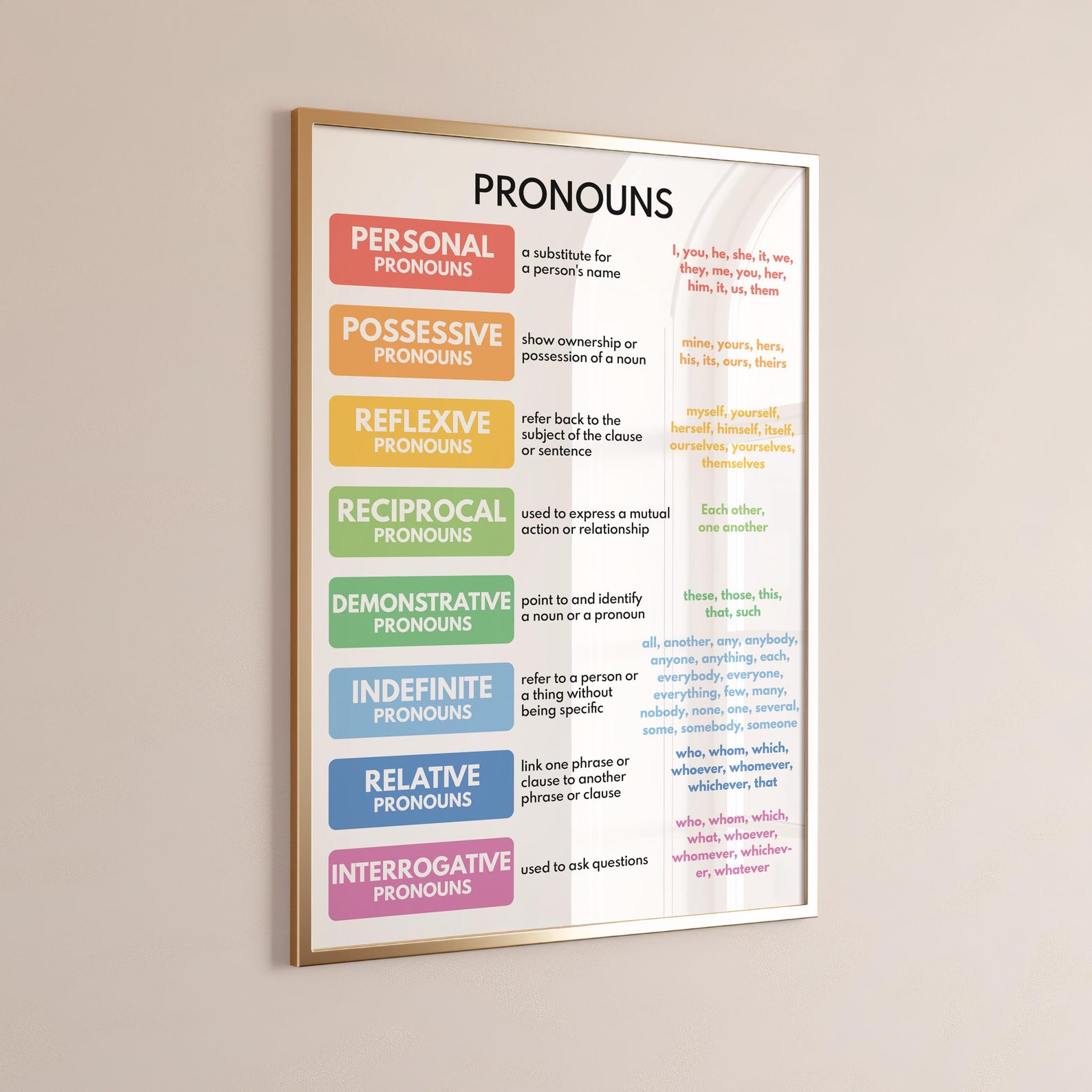 PRONOUNS, English Language Grammar Chart, Parts of Speech, Educational ...