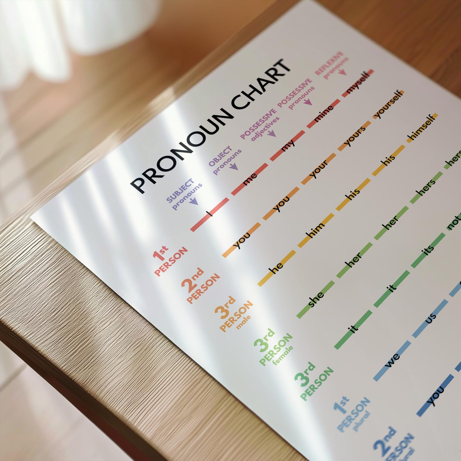 PRONOUN CHART POSTER, Learn English Language, Grammar Chart, Homeschool ...