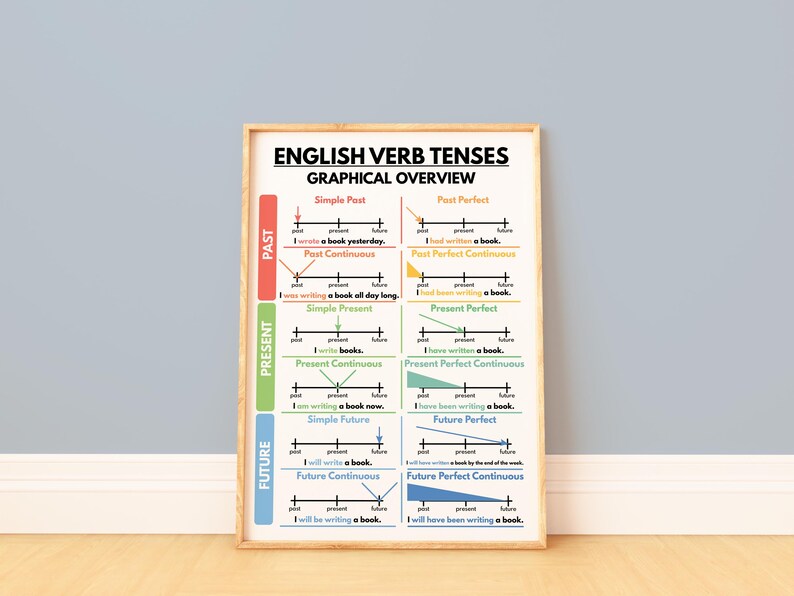 ENGLISH VERB TENSES Poster, English Grammar Chart for Homeschool ...