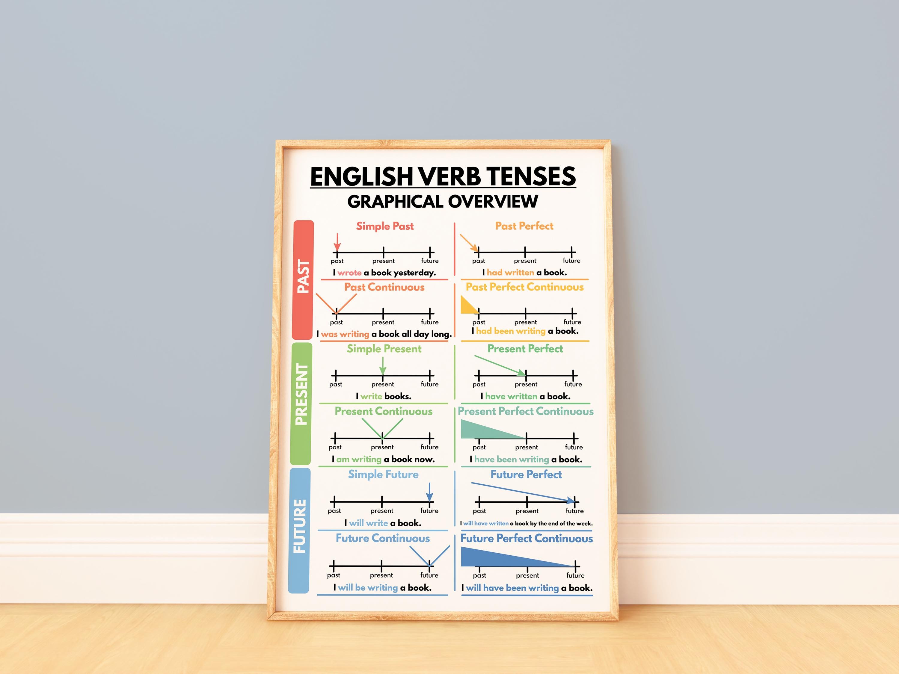 ENGLISH VERB TENSES Poster, English Grammar Chart for Homeschool ...