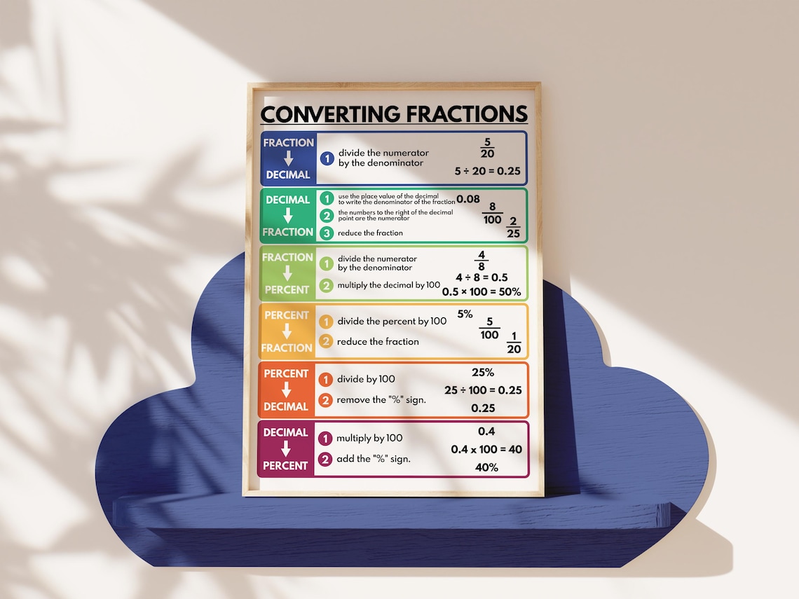 CONVERTING FRACTIONS POSTER, Educational Poster, Math, Math Print ...