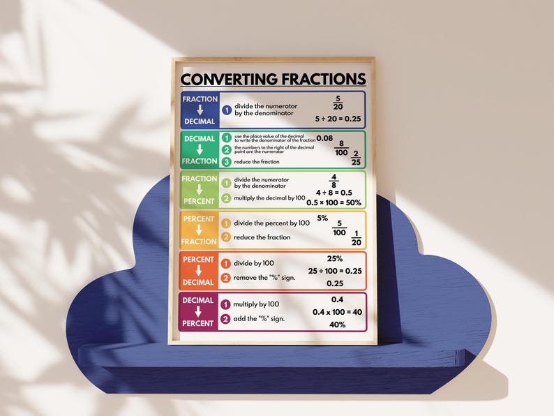 CARTEL DE CONVERSIÓN DE FRACCIONES, Cartel educativo, Matemáticas ...