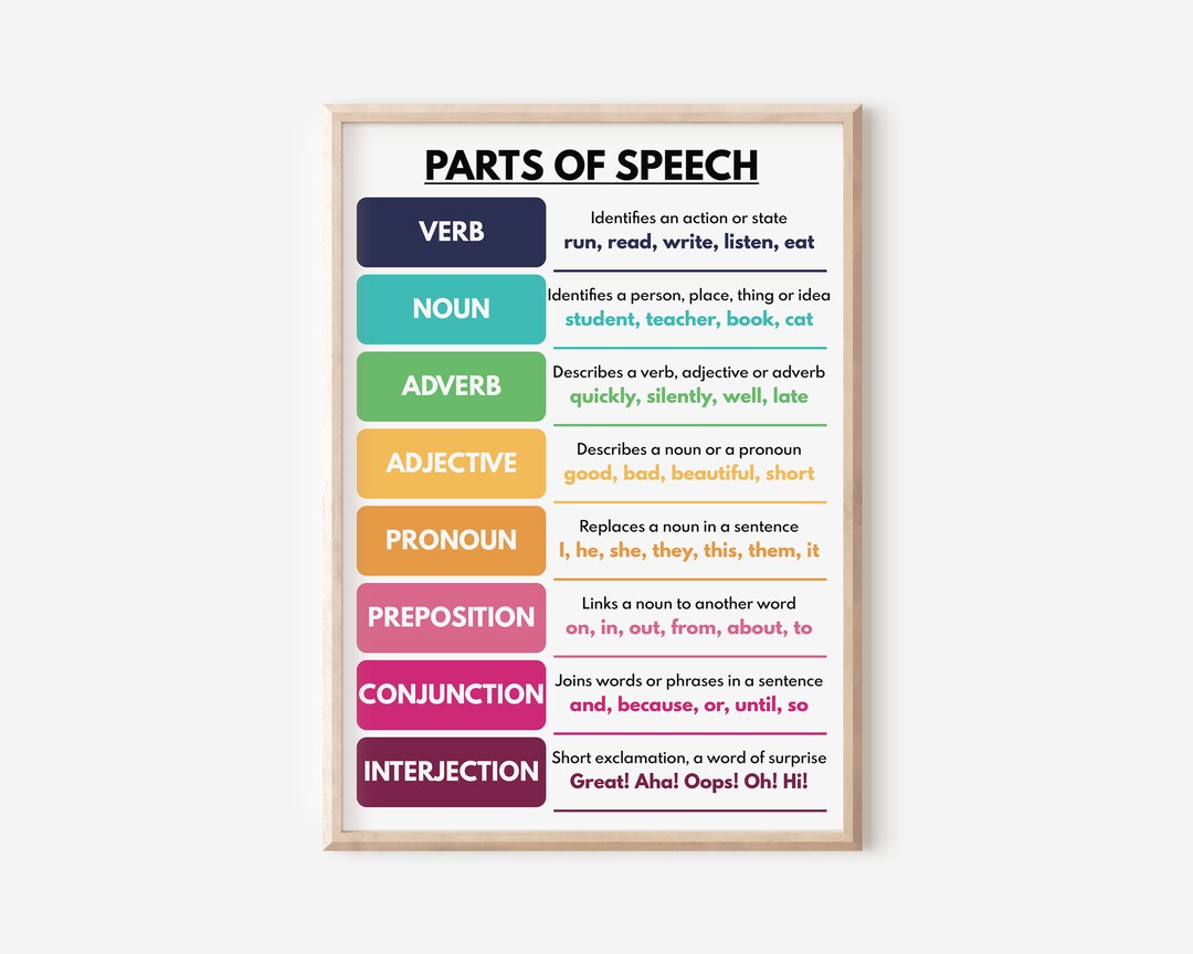 PARTS OF SPEECH, English Grammar Poster, Grammar Chart for Homeschool ...