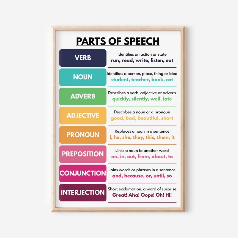 Parts of Speech Posters - Etsy