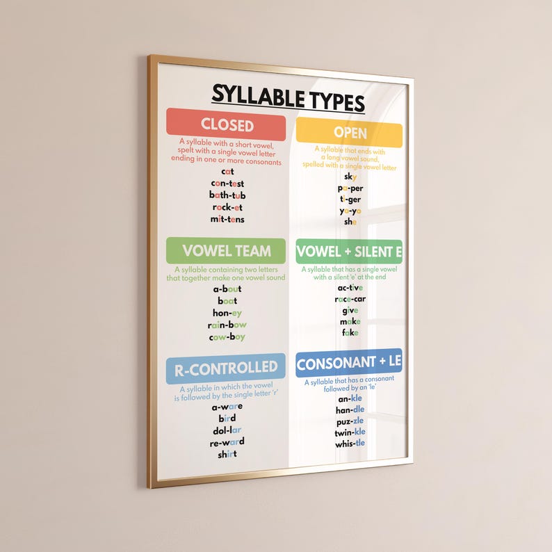 SYLLABLE TYPES POSTER, English Grammar Poster, Grammar Chart for ...