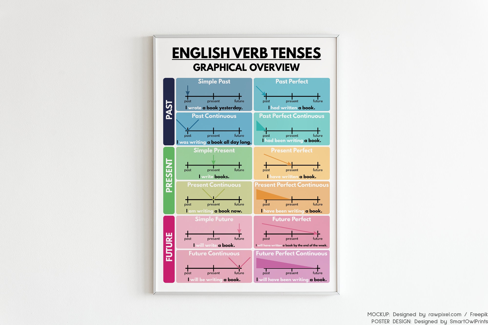 ENGLISH VERB TENSES 2 Comprehensive Posters for Classroom - Etsy