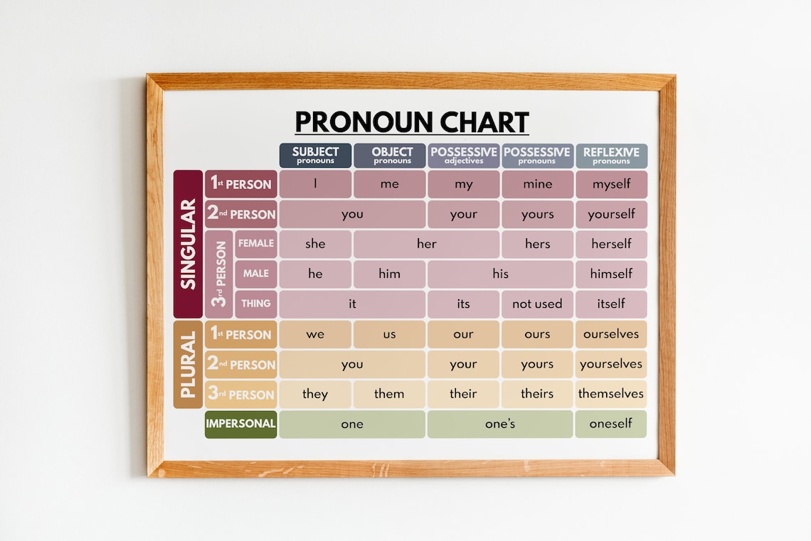 PRONOUN CHART English Language Parts of Speech Grammar - Etsy