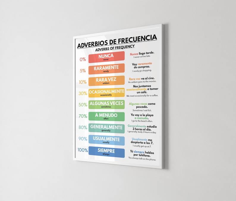 Spanish Language, ADVERBS OF FREQUENCY, Grammar Chart, Homeschool ...