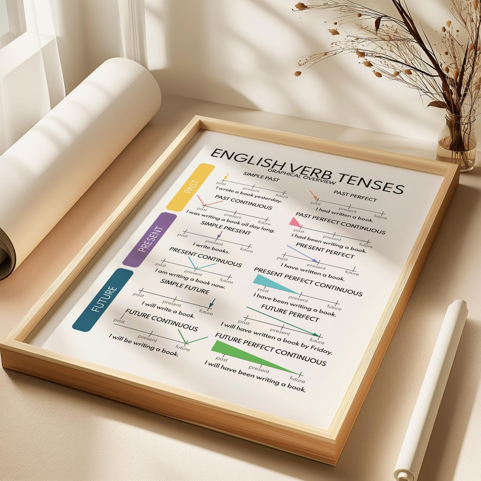 ENGLISH VERB TENSES Poster, English Grammar Chart for Homeschool ...