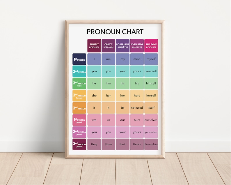 PRONOUN CHART, English Language, Parts of Speech, Grammar Anchor Chart ...
