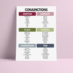 CONJUNCTIONS POSTER, Types of Conjunctions, Parts of Speech, English ...