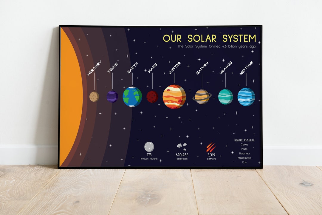 SOLAR SYSTEM POSTER, Wall Art, Classroom Poster, Astronomy, Educational ...