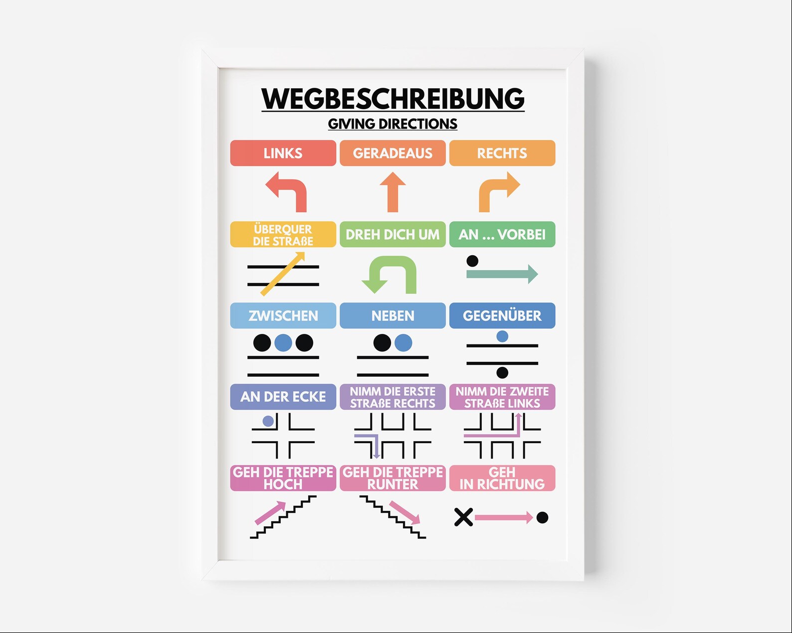 German Language, GIVING DIRECTIONS POSTER, Vocabulary Chart for ...