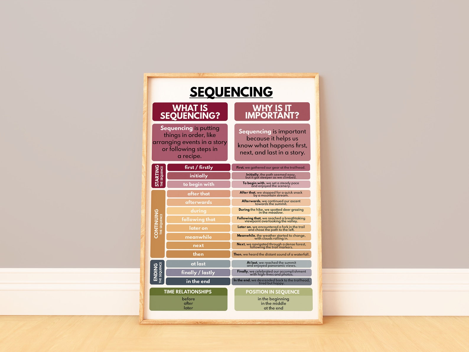 SEQUENCING POSTER, Learn How to Write a Good Story, Writing Skills ...