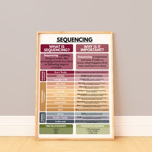 SEQUENCING POSTER, Learn How to Write a Good Story, Writing Skills ...