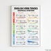 ENGLISH VERB TENSES Poster, English Grammar Chart for Homeschool ...