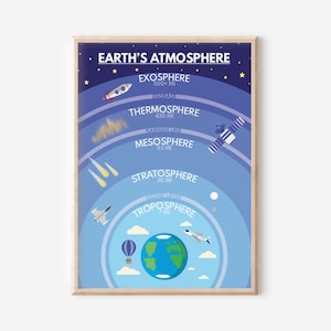Earths ATMOSPHERE Poster Layers of the Atmosphere - Etsy