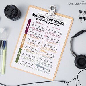 ENGLISH VERB TENSES Poster, English Grammar Chart for Homeschool ...