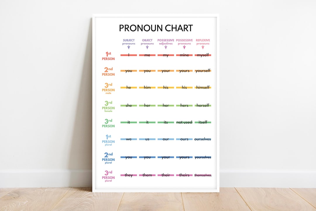 PRONOUN CHART POSTER, Learn English Language, Grammar Chart, Homeschool ...