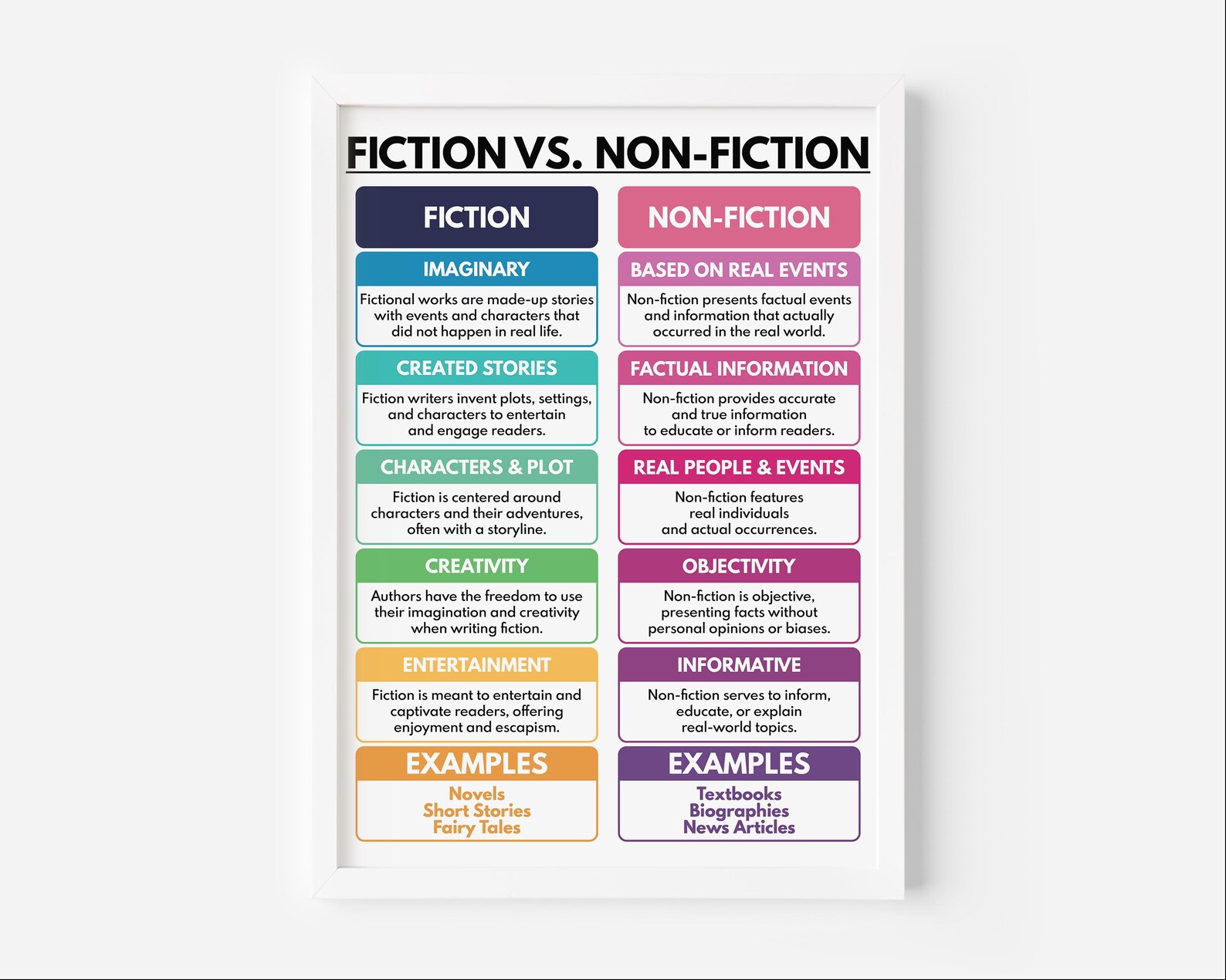 FICTION Vs. NON-FICTION Poster, Visual Learning Aid, English Language ...