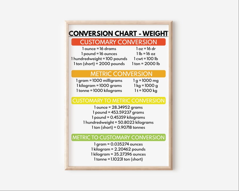 CONVERSION CHARTS - Set of 7 Posters, Customary and Metric Units ...