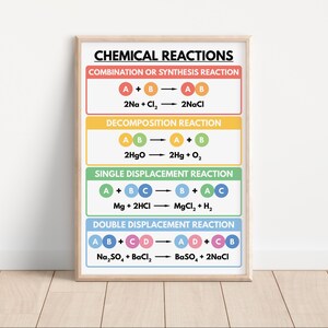 CHEMICAL REACTIONS POSTER, Science Classroom Decor, Educational Poster ...