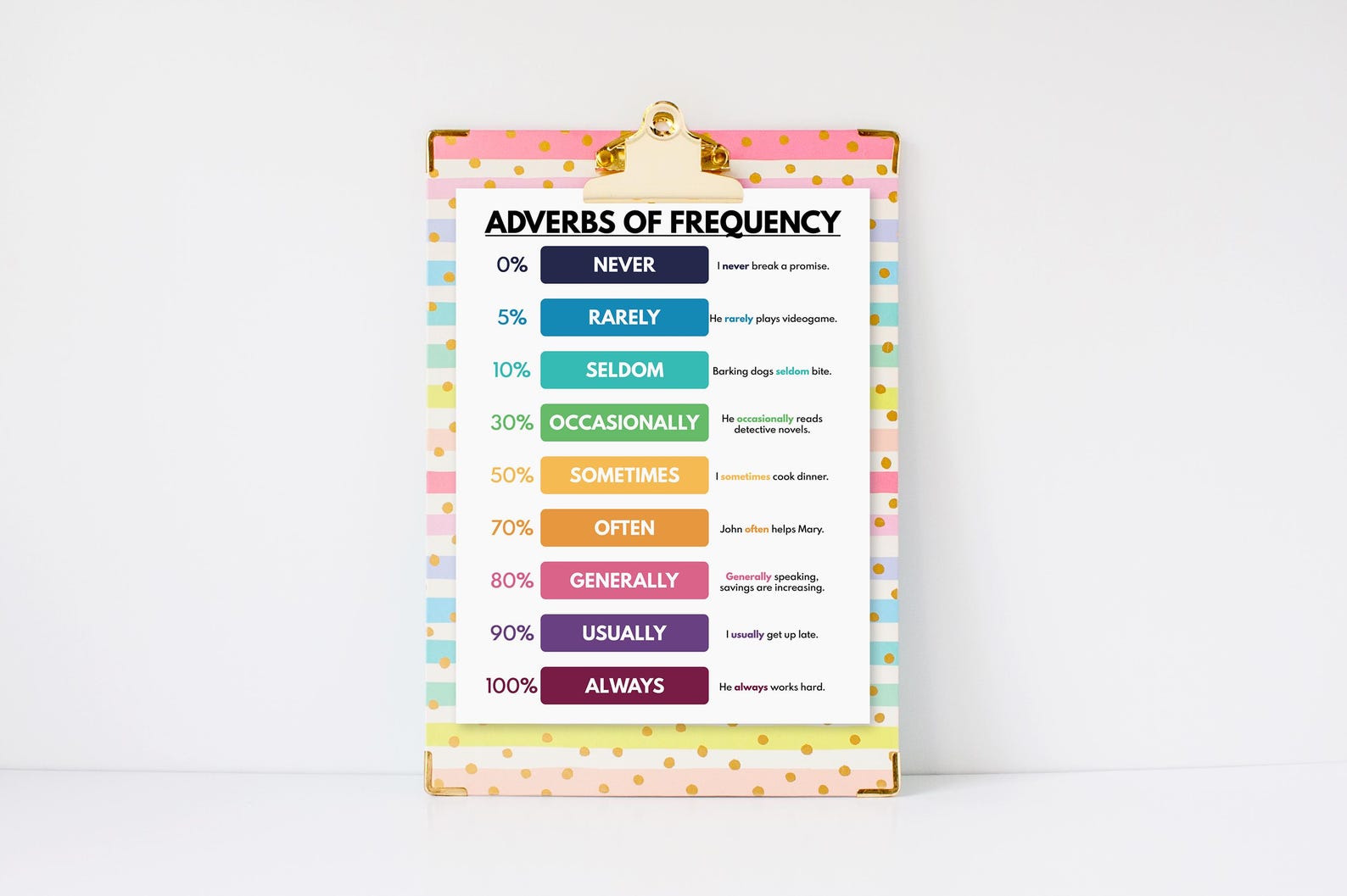 ADVERBS OF FREQUENCY, Types of Adverb, Grammar Chart, Educational ...