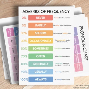 ADVERBS OF FREQUENCY, Grammar Chart for Homeschool, Classroom ...
